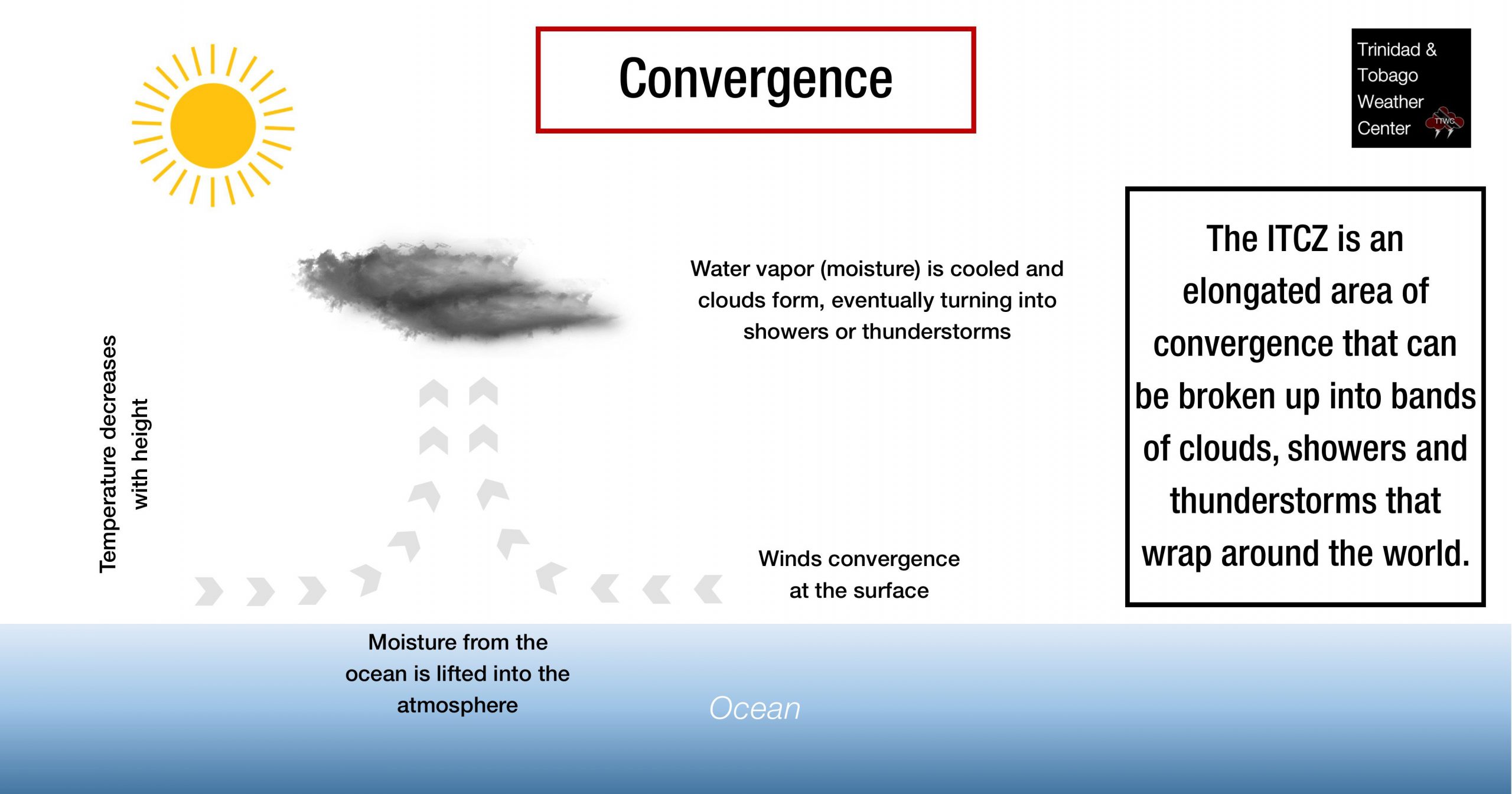 The Intertropical Convergence Zone (ITCZ) - Trinidad and Tobago Weather ... The Intertropical Convergence Zone (ITCZ) - Trinidad and Tobago Weather ...