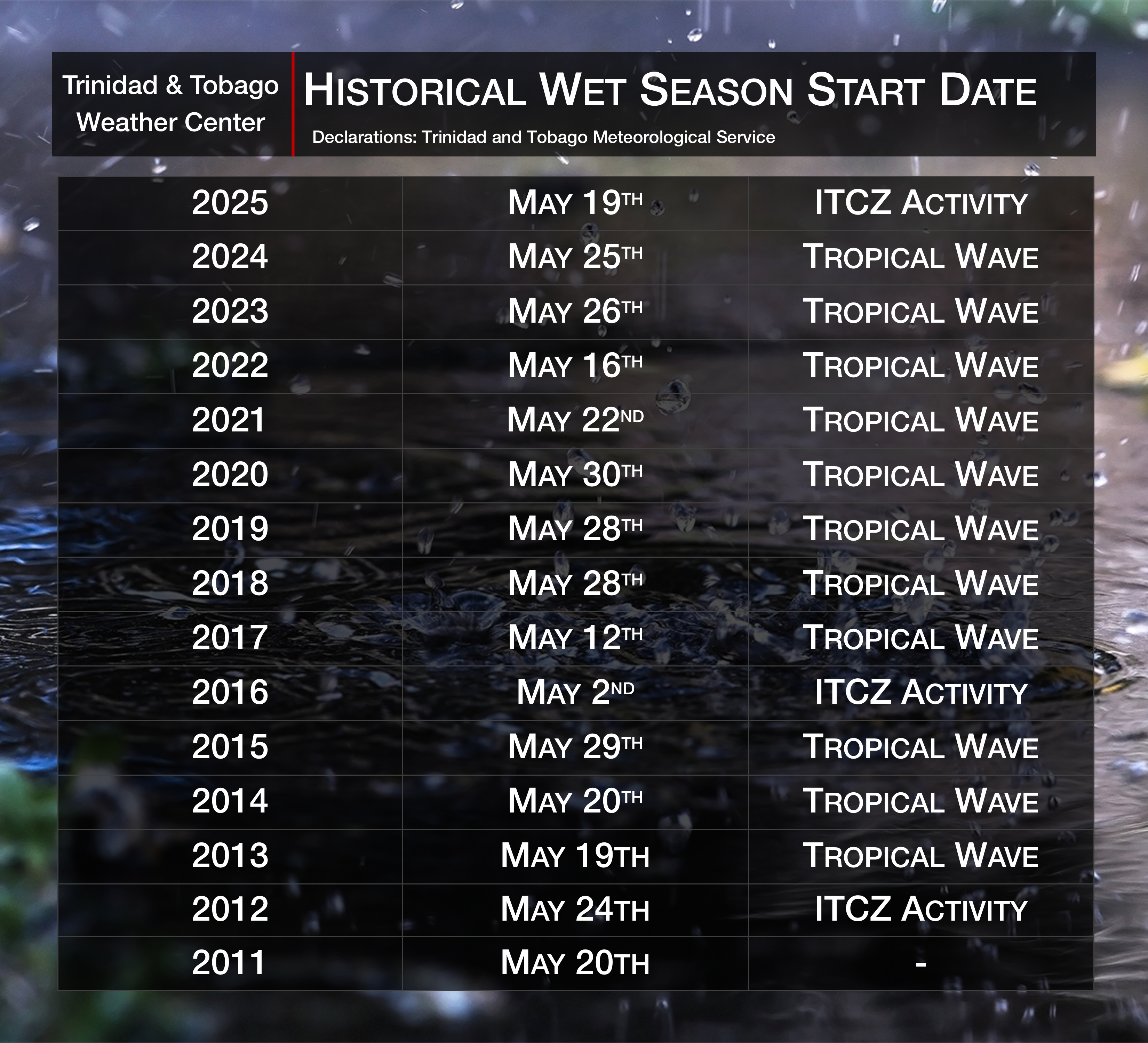 The Wet Season - Trinidad and Tobago Weather Center